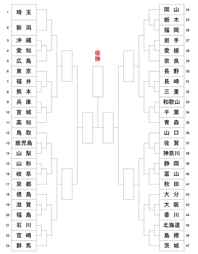 第18回 全日本都道府県対抗女子剣道優勝大会 | 行事情報 | 全日本剣道連盟 AJKF